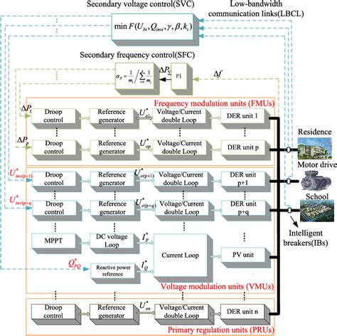 figure 1 from an optimal secondary voltage control strategy for an