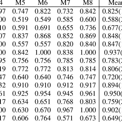 comparison of states efficiency scores for the output oriented ccr