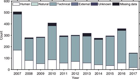 Interruption Data For The Water Supply Infrastructure Categorized Into