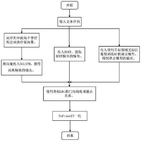 deep learning based domain self adaptive chinese word segmentation