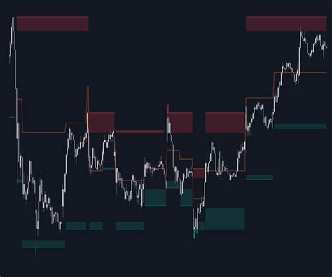 Dynamic Order Blocks Trading Indicator Luxalgo