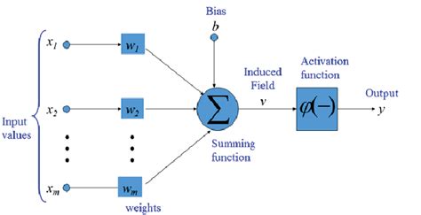 Non Linear Artificial Neuron Download Scientific Diagram