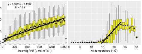 13 Relationship Between GPP And PAR Left And Air Temperature Download Scientific Diagram