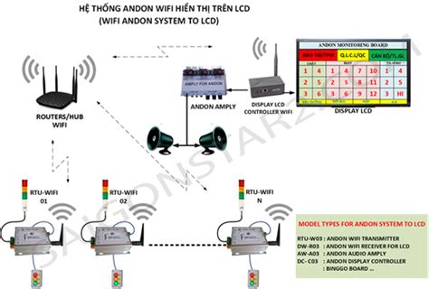 Hệ Thống Giảm Thời Gian Chết Cho Máy Móc Và Công Nhân Của Andon