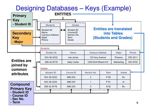 ppt database design concepts j s chou p e ph d assistant
