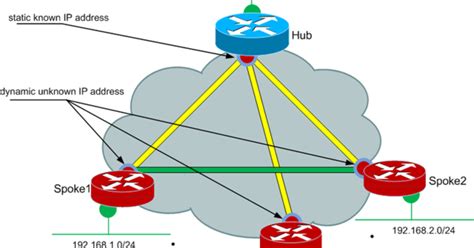 Ccnp Jncis En Espa Ol Dmvpn Dynamic Multipoint Vpn Cisco