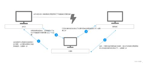 什么是代理（正向代理）和反向代理代理与方向代理 Csdn博客