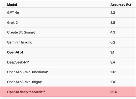 Deep Research Openais Response To Deepseek Openai Today Announced