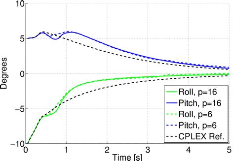 achieved solution accuracy with proximal newton and gradient methods