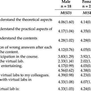 One Factor Fixed Effects ANOVA Gender And Eta Squared Effect Value Download Scientific Diagram