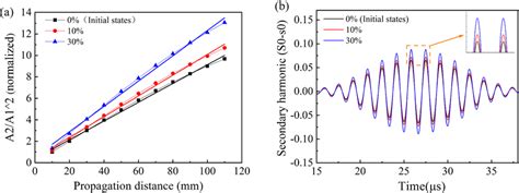 A Relative Acoustic Nonlinearity Parameter A2 A1² As A Function Of The Download Scientific
