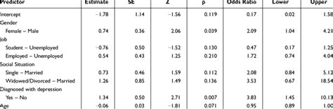 Results Of Logistic Regression Analysis 95 Confidence Interval Download Scientific Diagram