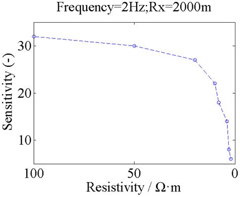 Sensitivity And Resolution Of Controlled Source Electromagnetic Method