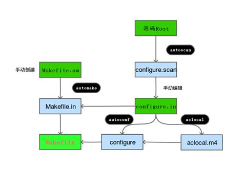 Linux下automake工具使用 自动构建Makefile文件 云社区 华为云