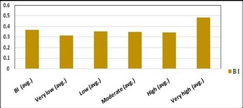 Bareness Index Bi The Young Even Aged Stands Have Low Canopy Shadow