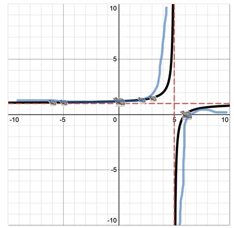 Early Draft Of Rational Functions Examples Computation Layer