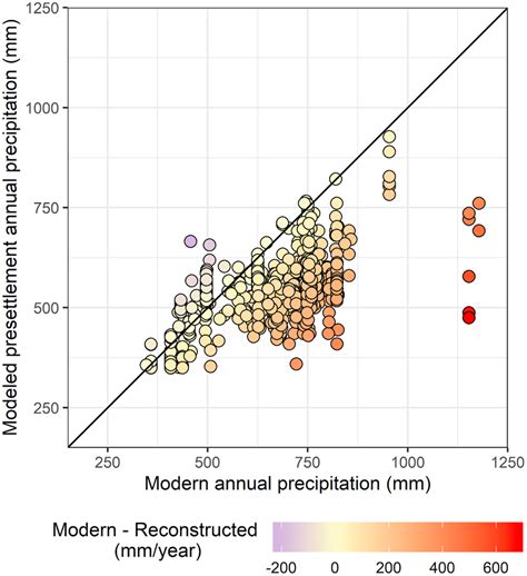 Difference In Modern Vs Reconstructed Precipitation At All Download Scientific Diagram