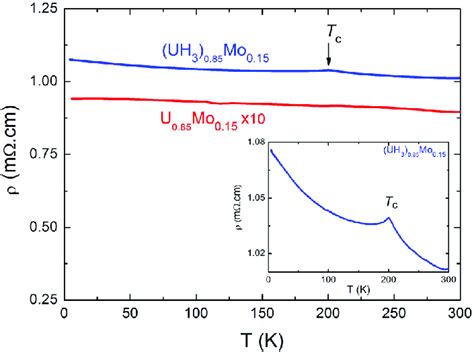 Temperature Dependence Of Electrical Resistivity Of Uh 3 085 Mo