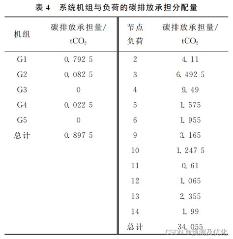 C类核心论文复现：基于电力系统碳排放流理论的碳排放分摊模型研究程序代码！ieee30碳分摊代码 Csdn博客