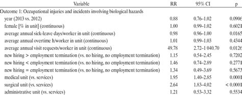 Poisson Regression Analysis All The Hospital Units Of Occupational Download Scientific