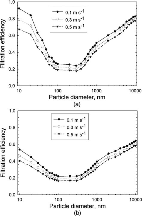Particle Filtration Efficiencies As A Function Of Particle Size For