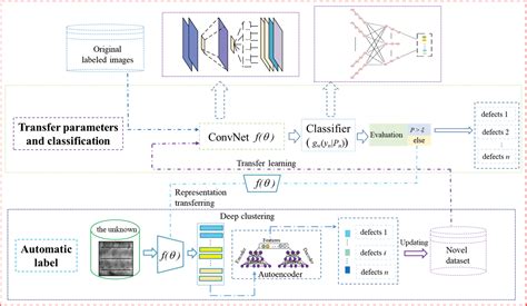 Deep Learning Based Algorithm For Multi Type Defects Detection In Solar
