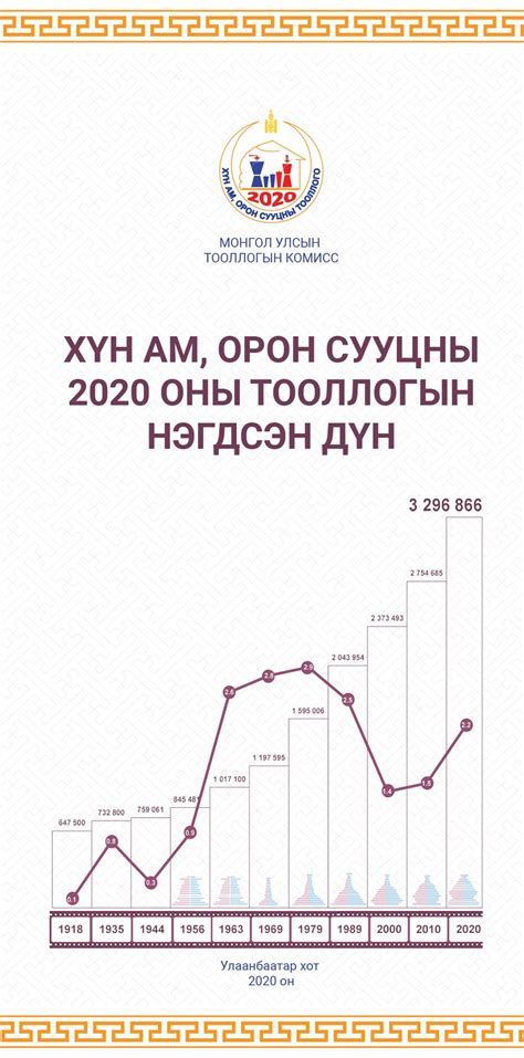 ХҮН АМ ОРОН СУУЦНЫ 2020 ОНЫ УЛСЫН ТООЛЛОГЫН ДҮН ГАРЛАА Монгол Улс 11