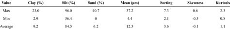 The Maximum Max Minimum Min And Average Values Of Clay Silt