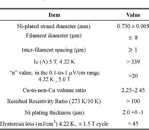 Table I From Development Of Fine Filament Nbti Superconducting Strands For Iter Semantic Scholar