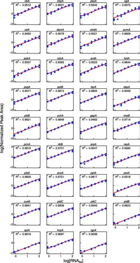 Calibration Curves For The Transcripts Of 35 Genes As Amplified By Gexp Download Scientific