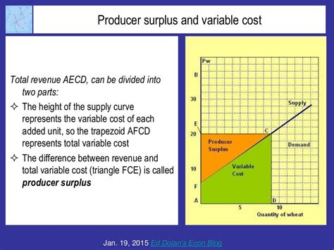 producer surplus and variable cost