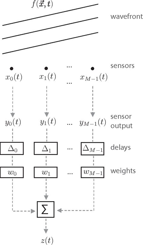 Figure 2 From Beamforming Algorithms Beamformers Semantic Scholar