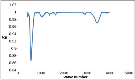 Ftir Of Co 0 5 Zn 0 5 La X Fe 2 X O 4 X 0 025 B Uv Visible The