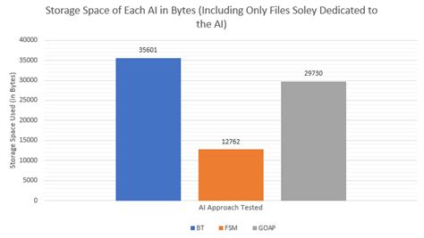 Storage Space Of Each AI Download Scientific Diagram