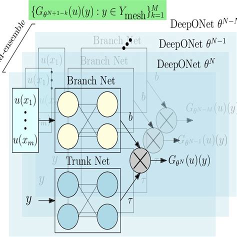 The Bayesian Deeponet Framework The Bayesian Deeponet Represents The Download Scientific