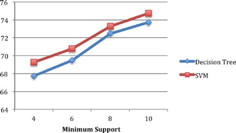 classification accuracy using svm and decision tree on training data