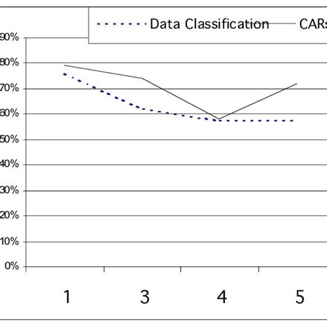 2 Graph Comparing Article Level Accuracy Between A Classifier