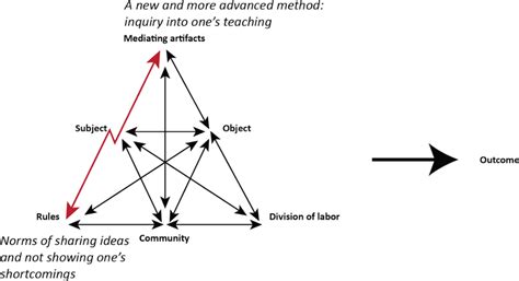 The Third Type Of Contradiction A New More Advanced Method To Inquire