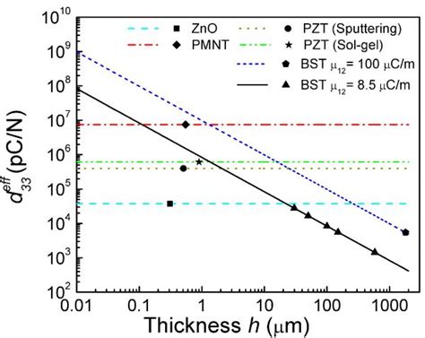 flexoelectric materials structures micro nanofabrication and devices dr xiaoning jiang