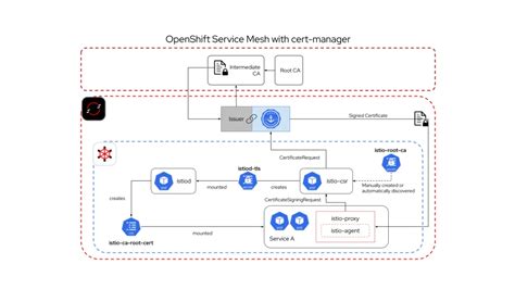 Red Hat Unveils Openshift 418 Enhanced Security And Virtualization