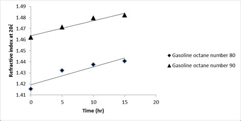 Effect Of Temperature On Density Of Gasoline 100 Ml Gasoline 100 Ml Download Scientific