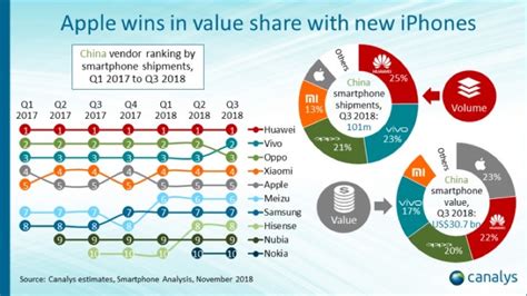 Huawei Apple Xiaomi E Nokia Canalys Destaca No Ultimo Trimestre Do Ano