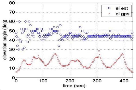 Elevation Angle Using The Average Phase Of The Reflection Coefficient
