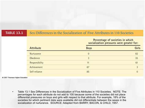 Gender Developmentppt
