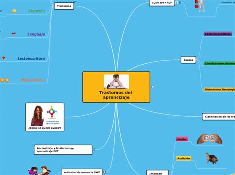 Trastornos Del Aprendizaje Mind Map