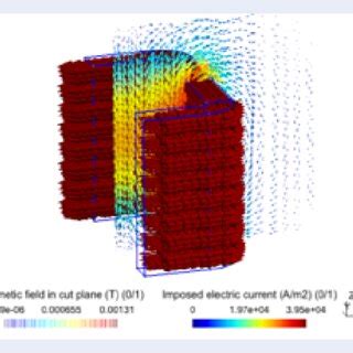 Distribution Of The Magnetic Flux Density B In A Cut Plane Due To The