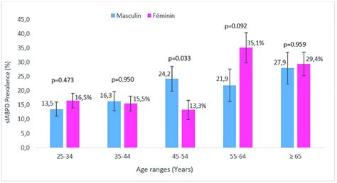 Gender Prevalence Of Systolic Inter Arm Blood Pressure Difference