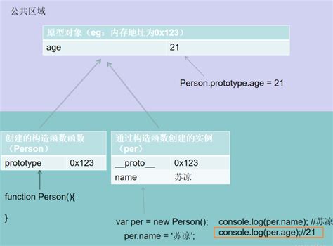 Web前端 Javascript中的原型对象 阿里云开发者社区