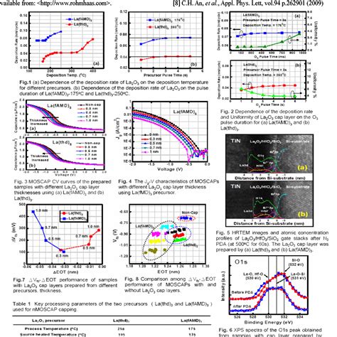 figure 2 from flatband voltage tuning and eot reduction for sio2 hfo2