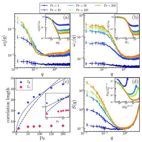 A The Velocity Correlation Function In The Real Space The Mass Is